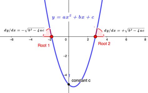 Deriving The Quadratic Equation From The Roots Up Cantors Paradise