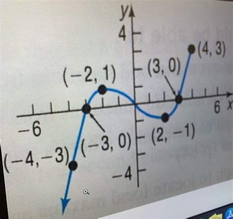 Solved Question 10 Use The Graph Of The Function F Shown To
