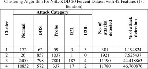 Table 2 From A Performance Evaluation Of Intrusion Detection By Fuzzy Possibilistic C Means