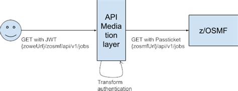 Api Ml Routing Overview Zowe Docs