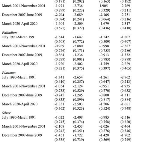 Unit Roots Tests During Us Recessions Download Scientific Diagram