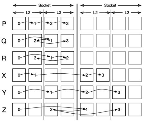 Description Of Different Pinnings Used In Router Allocation Experiments Download Scientific