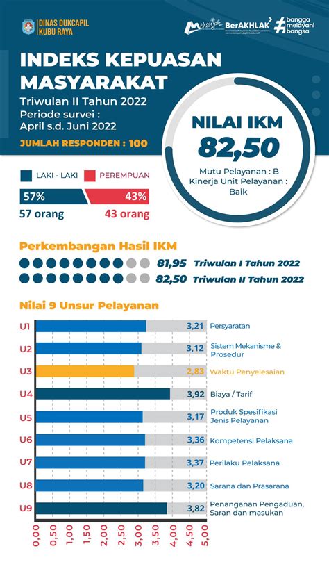Hasil Survey Indeks Kepuasan Masyarakat IKM Triwulan II Tahun Yang Telah Dilaksanakan