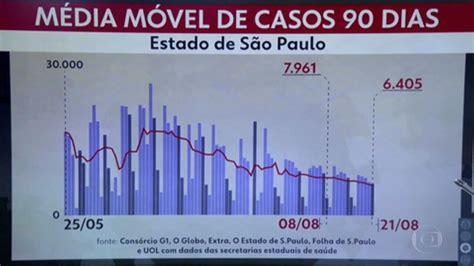 Vídeo São Paulo chegou a mortes pela Covid SP G