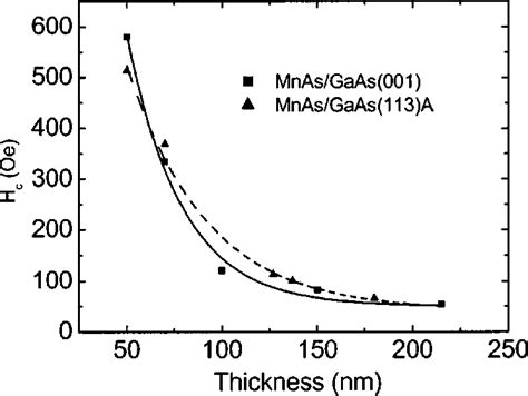 Coercive Field H C As A Function Of Film Thickness Obtained From The Download Scientific