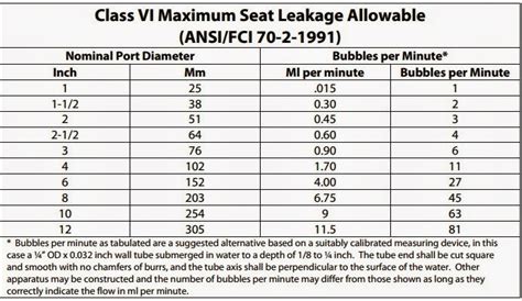Instrumentation Control Valve Leakage Classifications