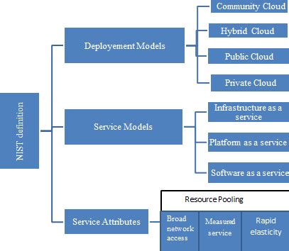 NIST Definition Of Cloud Computing Download Scientific Diagram