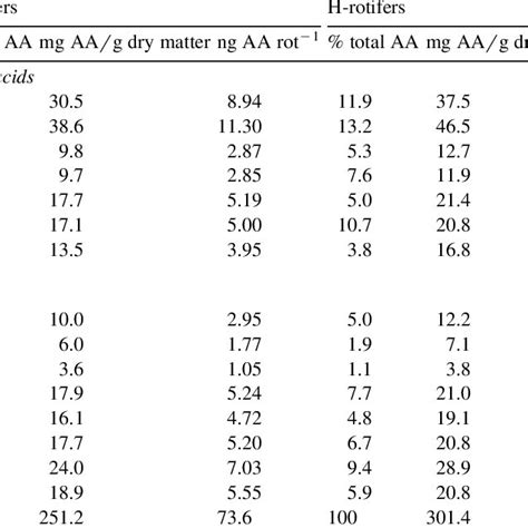 Acid Composition Of L And H Rotifers Expressed As G Amino Acids Per 100