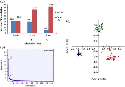 The Population Structure Was Estimated By Nonmetric Multidimensional