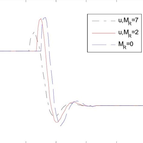 Control Input Of System 1 With 1 0 7 Download Scientific Diagram