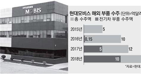 모비스 첨단車부품 해외수주 새기록 썼다