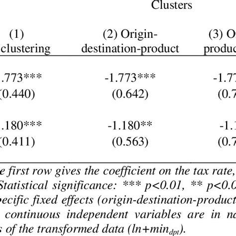 Clustering Standard Errors At Different Levels Download Table