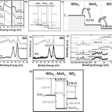 A Different Types Of Heterojunctions Formed By P And N Type Download Scientific Diagram