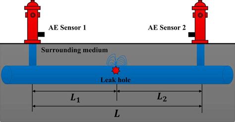 Classic Acoustic Emission Detection Schematic Fig 2 Straight Test Download Scientific