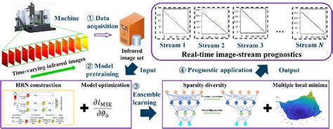 Flowchart Of The Designed Irt Based Prognostic Framework Integrating Download Scientific