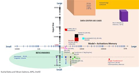 Heterogeneous Code Performance And Portability Using Cuda To Sycl Migration Tools By Rob