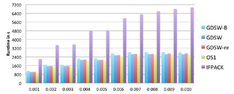 8 runtimes for the monolithic fsi simulation on the cray xt6m using