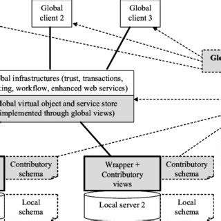 The Data Grid Architecture Download Scientific Diagram