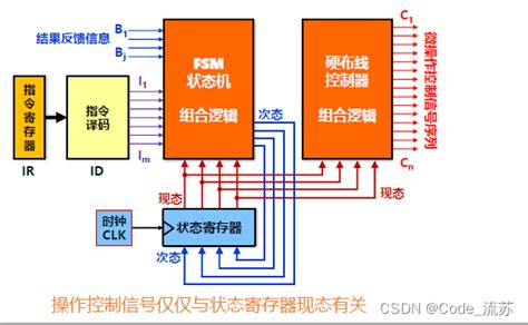 计算机组成原理学习笔记第6章中央处理器cpu 6 5——指令周期 机器周期数固定 节拍数固定 按机器周期同步 mips单周期 csdn博客