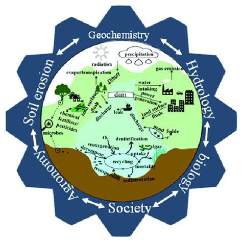 Major Nps Processes In Watershed And Disciplines Involved The Font