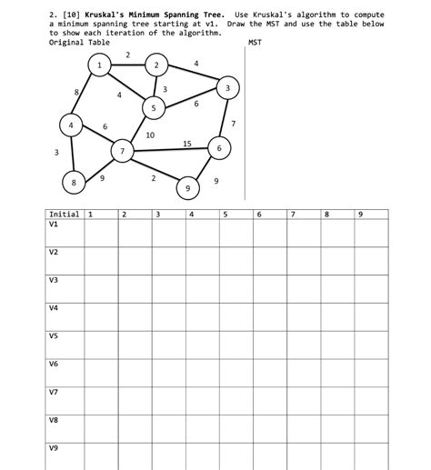 Solved Kruskal S Minimum Spanning Tree Use Chegg