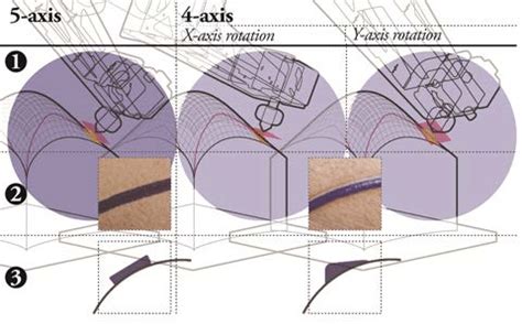 Tool Axis Orientation Vs Filament Quality Tool Surface Download Scientific Diagram