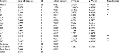 Analysis Of Variance For Fitted Regression Model Download Scientific