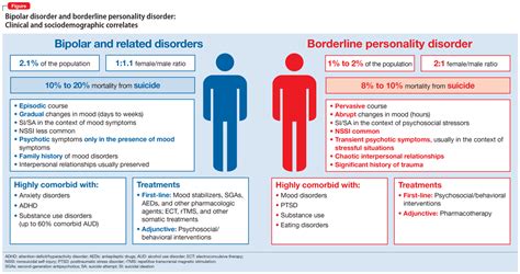 Bipolar Disorder Or Borderline Personality Disorder MDedge Psychiatry