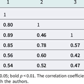 Bivariate Correlation Analysis Download Scientific Diagram