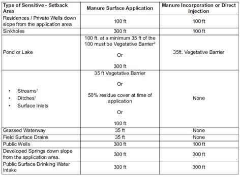 Manure Application Recommendations Seneca Conservation District