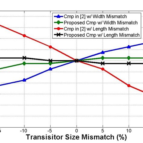 simulation on the offset voltage vs a threshold voltage mismatch