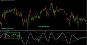 Dynamic Cycle Explorer Indicator For MT4