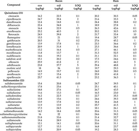 Validation Parameters For The Developed Uplc Msms Method Download Scientific Diagram