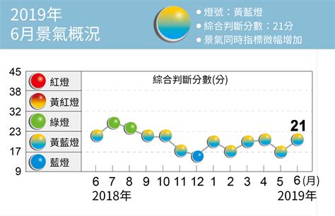 國發會 【🔎📊2019年6月景氣概況 續呈黃藍燈】