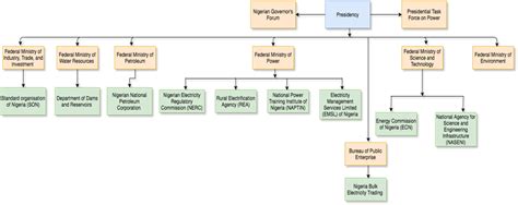 Policy And Regulatory Framework For Energy In Nigeria Energypedia