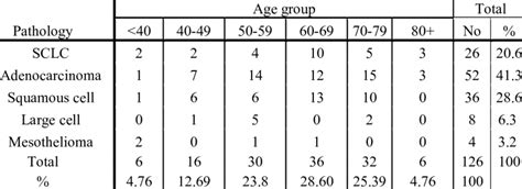 Distribution Of Histological Classification According To Age Groups