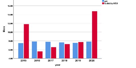 Ph And Turbidity Variables In Location 6 Demshly Download Scientific Diagram