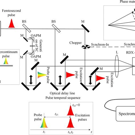 Schematic Diagram Of The Experimental Setup Bs Beam Splitter M