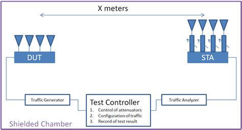 Tr 398 Performance Testing Of In Home Routers Part I Allion Labs