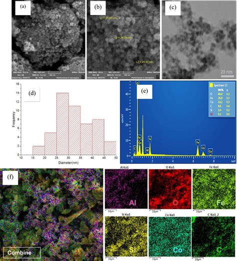The FESEM A B TEM C Images Particle Size Distribution Diagram