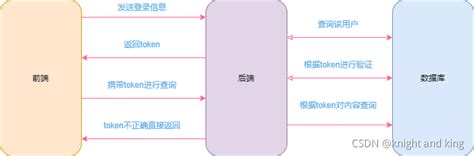 登录状态保持（cookie session和token） csdn博客