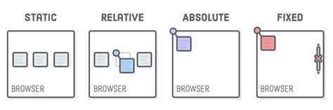 Css 필수 속성 Position