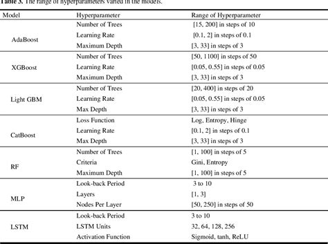 Table 3 From Addressing Class Imbalance In Soil Movement Predictions
