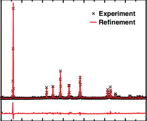 Shows How The Lattice Constants A And C Change With Respect To X In Download Scientific