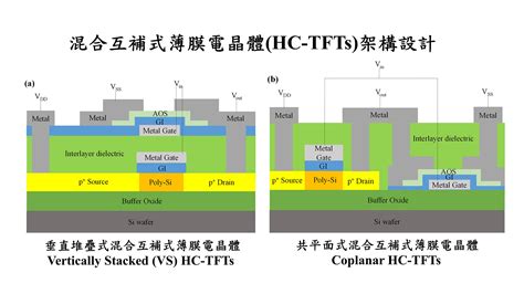 極高介電係數閘極堆疊整合於高層數堆疊通道電晶體；堆疊奈米片鐵電場效電晶體；銦鎵鋅氧閘極環繞式奈米片電晶體 Future Tech
