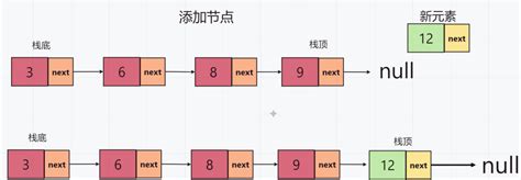 数据结构——栈（数组与链表）数组在栈中如何分布 Csdn博客