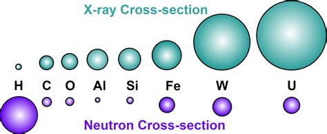 Comparison Of The Scattering Cross Sections Between Neutron And X Ray