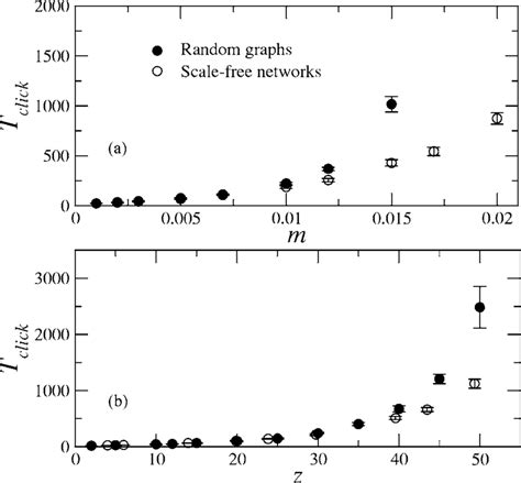 Comparison Of Scale Free And Random Graph Networks A With Migration