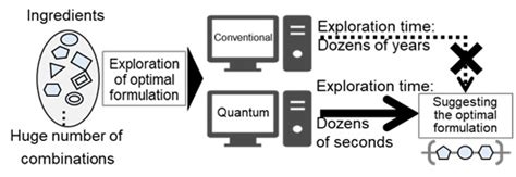 Quantum Inspired Computing Technology Drastically Accelerates Materials Design Chemical