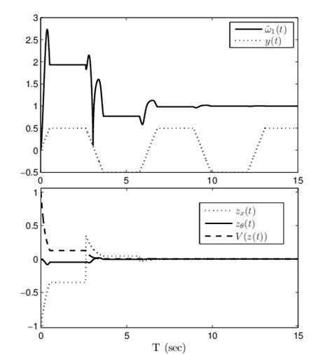 Angular Frequency Estimation 50 Saturation Ie σ 05e1 Top
